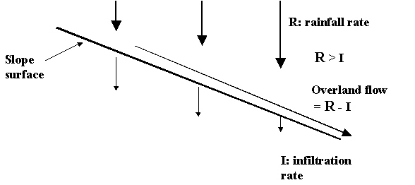 HYDROLOGICAL CYCLE AND HILLSLOPES
